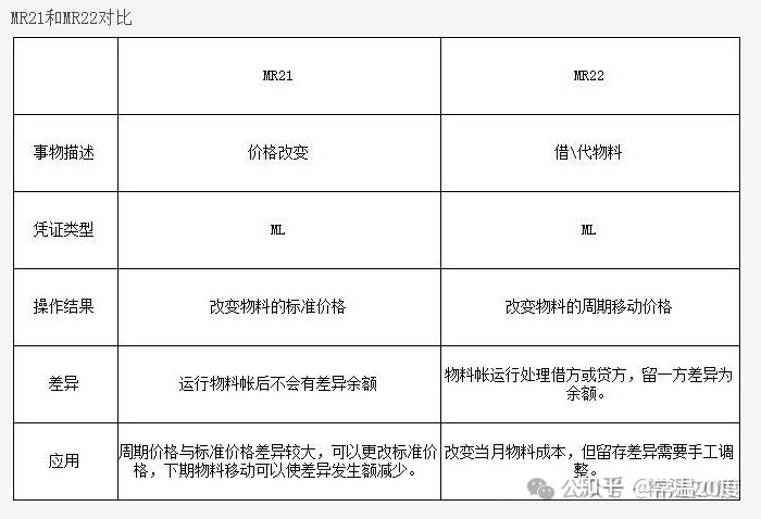 SAP-基础篇-63-物料价格&库存调整MR21 VS MR22 - 知乎