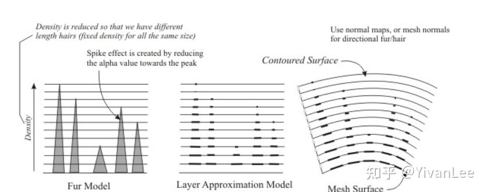 虚幻5渲染编程(材质篇)[第二卷: Shell Fur Cloth Material] - 知乎