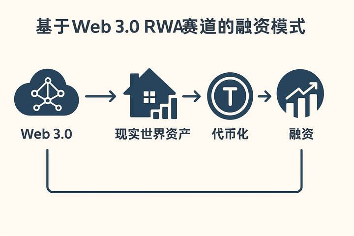 基于Web3.0—RWA赛道的新融资模式 - 知乎