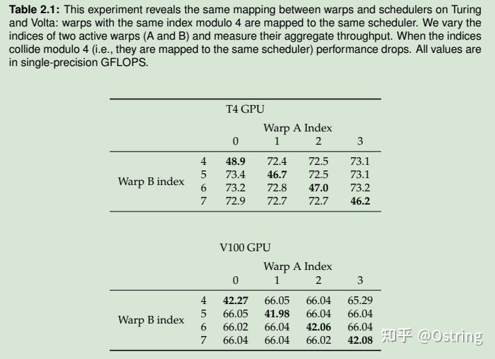 关于gpu的warp调度问题？ - 知乎