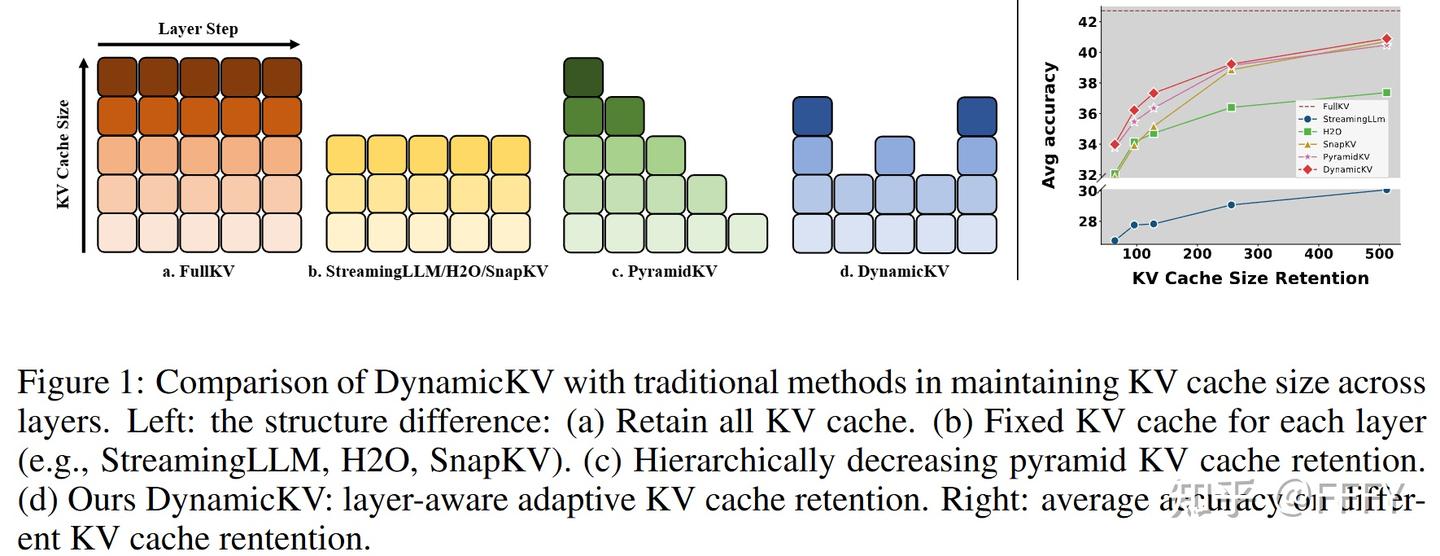 分享最新ICLR25 Submissions中LLM KV Cache压缩领域部分工作（Budget Allocation in KV ...