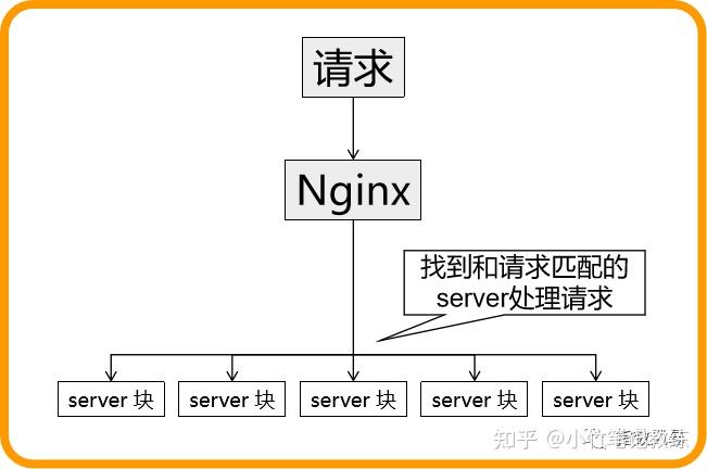 Nginx 编程中的 location 怎么配置？ - 知乎