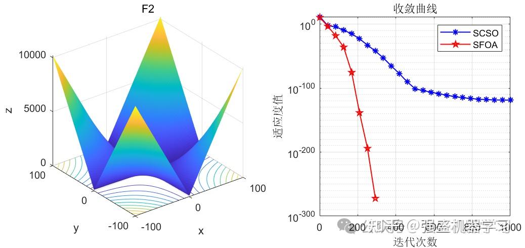 海星优化算法(SFOA)-2024年12月SCI最新算法-公式原理详解与性能测评 Matlab代码免费获取 - 知乎