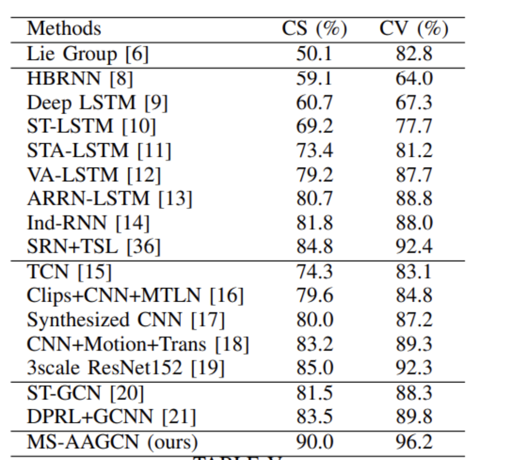 基于骨骼点的动作识别（论文分享） - 知乎