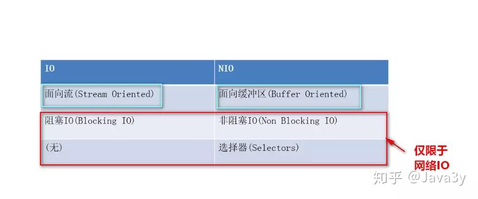 JAVA的io流和nio有什么区别？ - 知乎