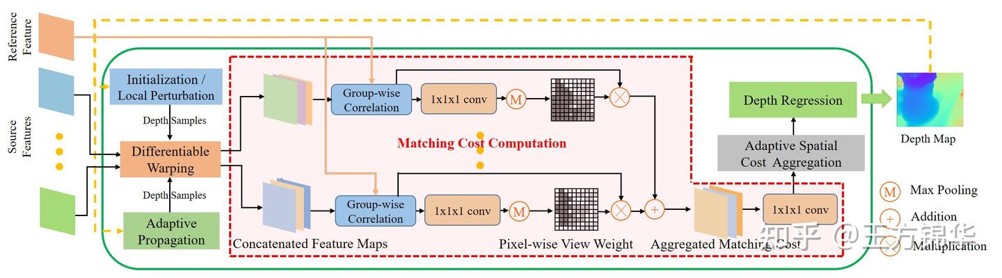 PatchmatchNet：一种基于传统PatchMatch算法的高效multi-view stereo框架 (CVPR2021 Oral) - 知乎