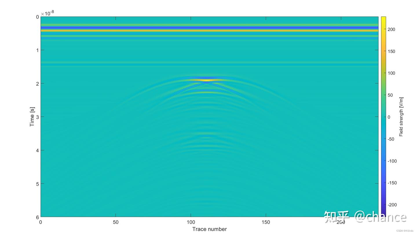 利用MATLAB将gprMax正演数据转换成MALA/劳雷等格式雷达文件 - 知乎