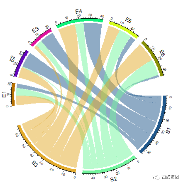 FigDraw 14. SCI 文章绘图之和弦图及文章复现（Chord Diagram） - 知乎