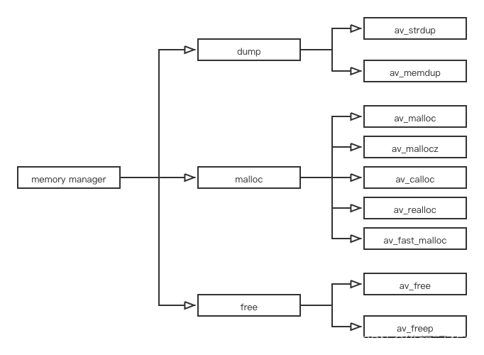 FFmpeg源码分析：内存管理系统 - 知乎