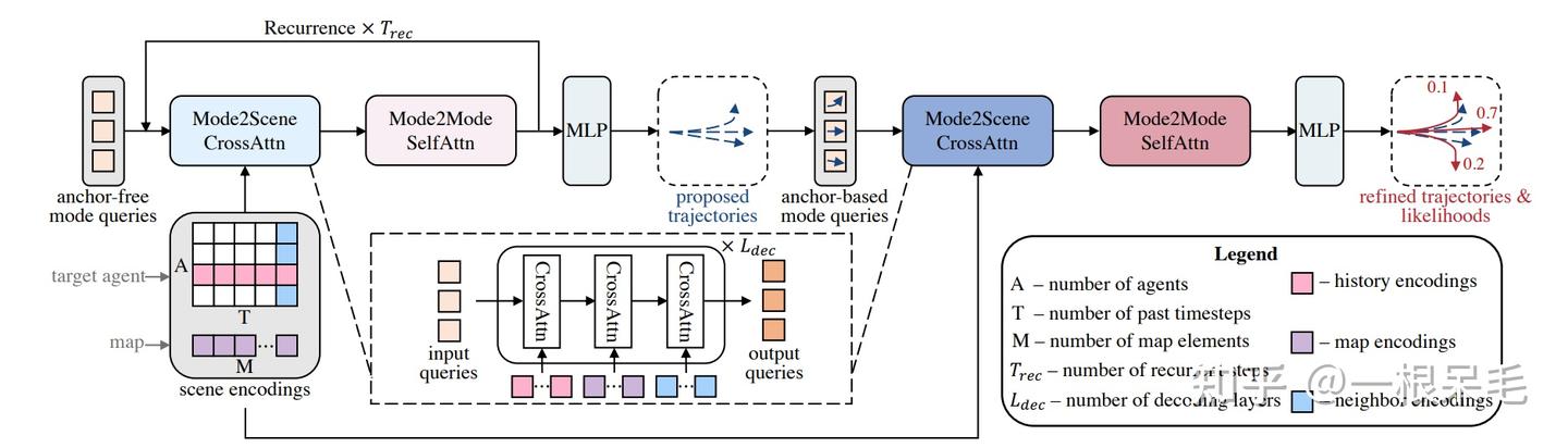 【轨迹预测系列】【笔记】QCNet: Query-Centric Trajectory Prediction - 知乎
