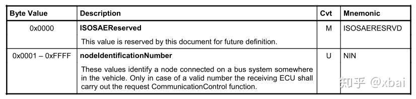 UDS诊断之28服务 - 知乎