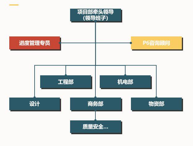 P6软件设置OBS组织分解结构 - 知乎