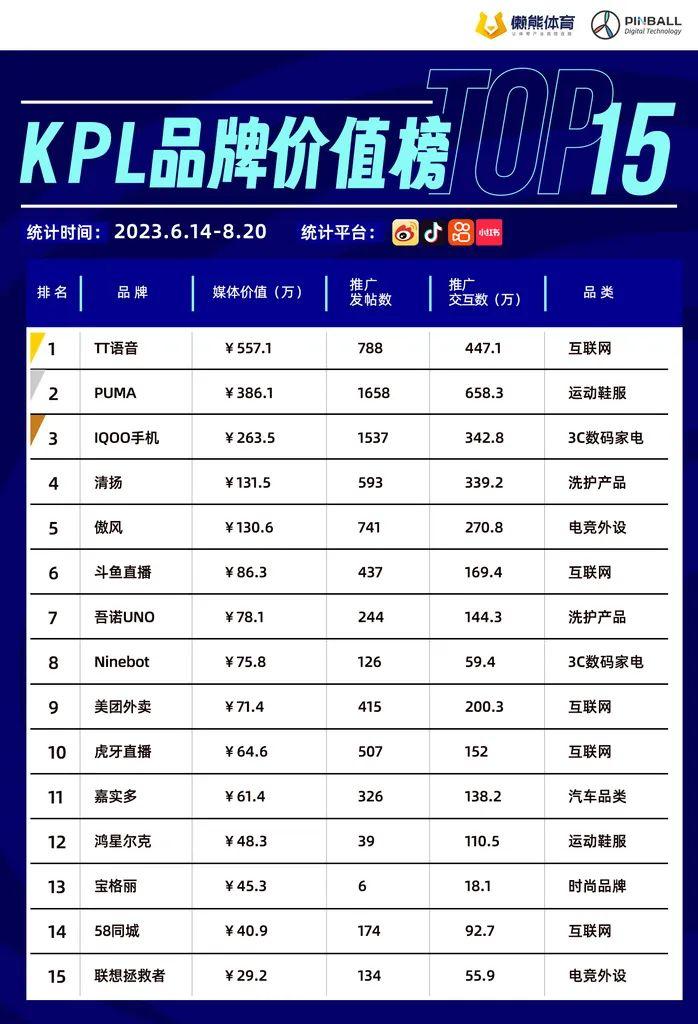 KPL品牌营销大盘点，跟赞助LPL区别在哪？ | 懒熊价值榜 - 知乎