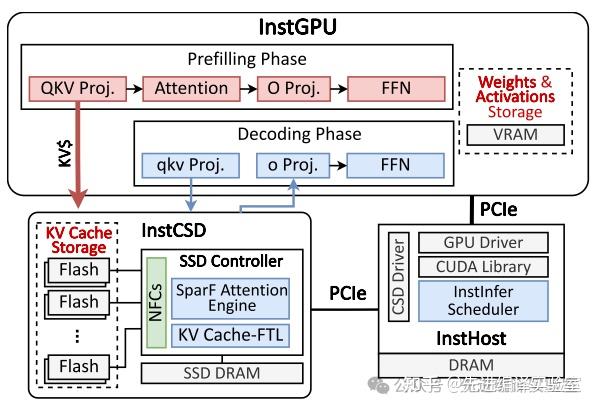 InstInfer：借助 CSD 技术，轻松搞定 KV 缓存带来的存储压力! - 知乎