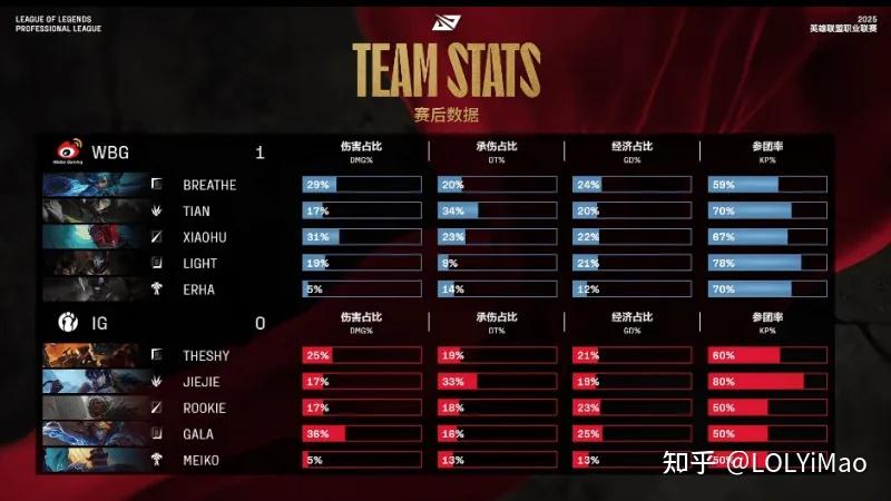 2025LPL赛区WBG 2-1 IG - 知乎