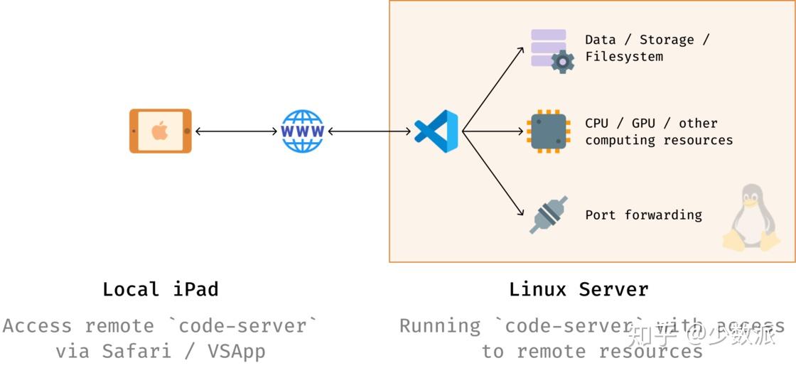 为 iPad 部署基于 VS Code 的远程开发环境 - 知乎