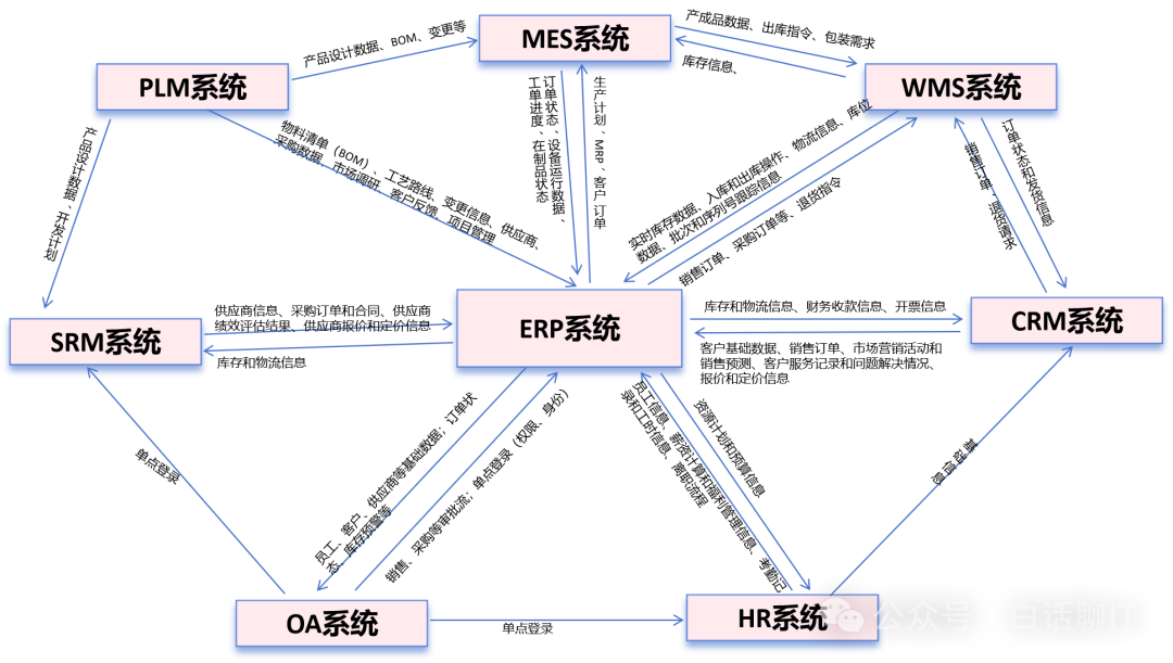 一图搞懂ERP和CRM、MRP、PLM、APS、MES、WMS、SRM系统的关系 - 知乎