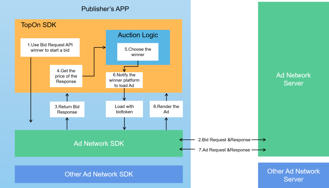 一文带你全面了解In App Bidding竞价变现 | TopOn观察 - 知乎