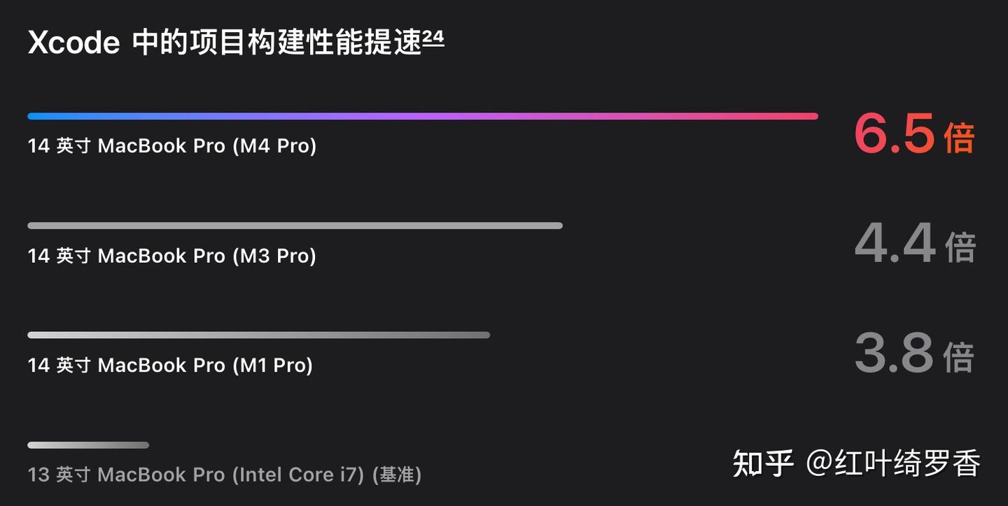 M4、M4 Pro、M4 Max芯片全面解读。如何选购MacBook Air/Pro、Mac mini、iMac？苹果电脑选购攻略。