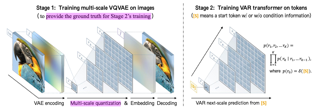 《Visual Autoregressive Modeling: Scalable Image Generation via Next ...