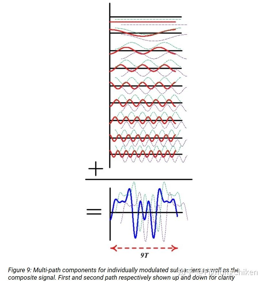 Orthogonal Frequency Division Multiplexing (OFDM终极理解) （学习二） - 知乎