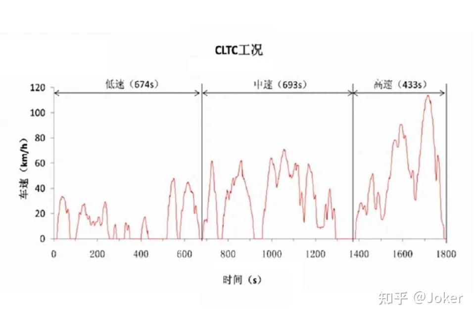 CLTC续航与WLTC续航的区别在哪里？ - 知乎