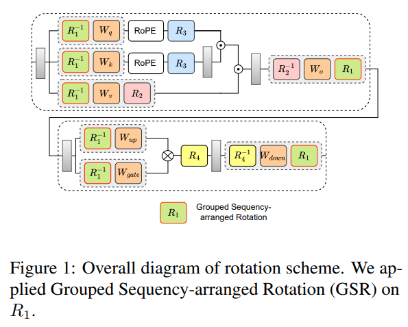 旋转矩阵在LLM量化中的使用 - 知乎