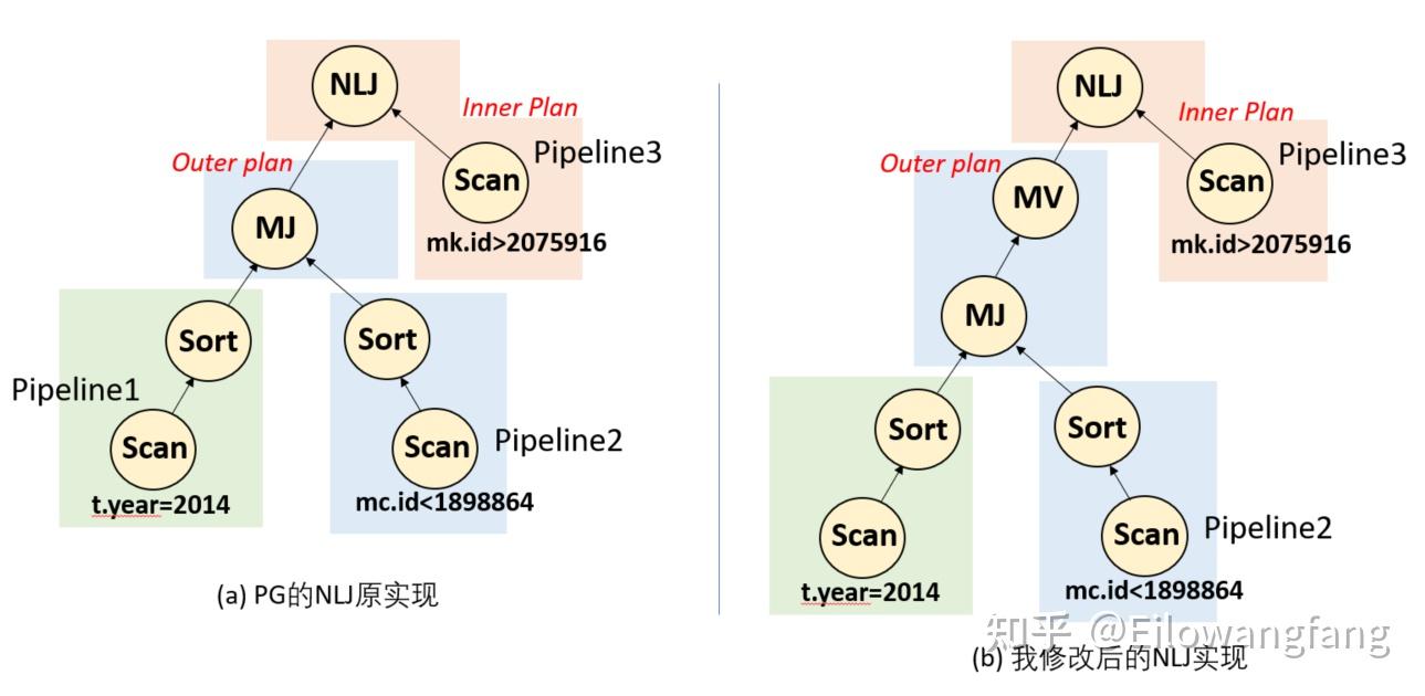[PostgreSQL源码]Nested loop join源码讲解及blocked processing的实验 - 知乎