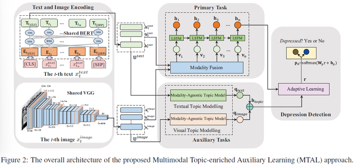 Multimodal Topic-Enriched Auxiliary Learning for Depression Detection - 知乎