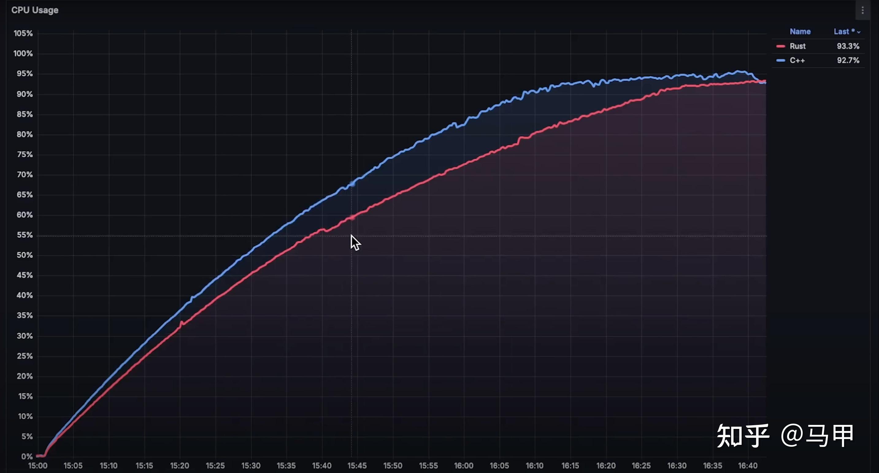 性能比拼: Rust vs C++ - 知乎