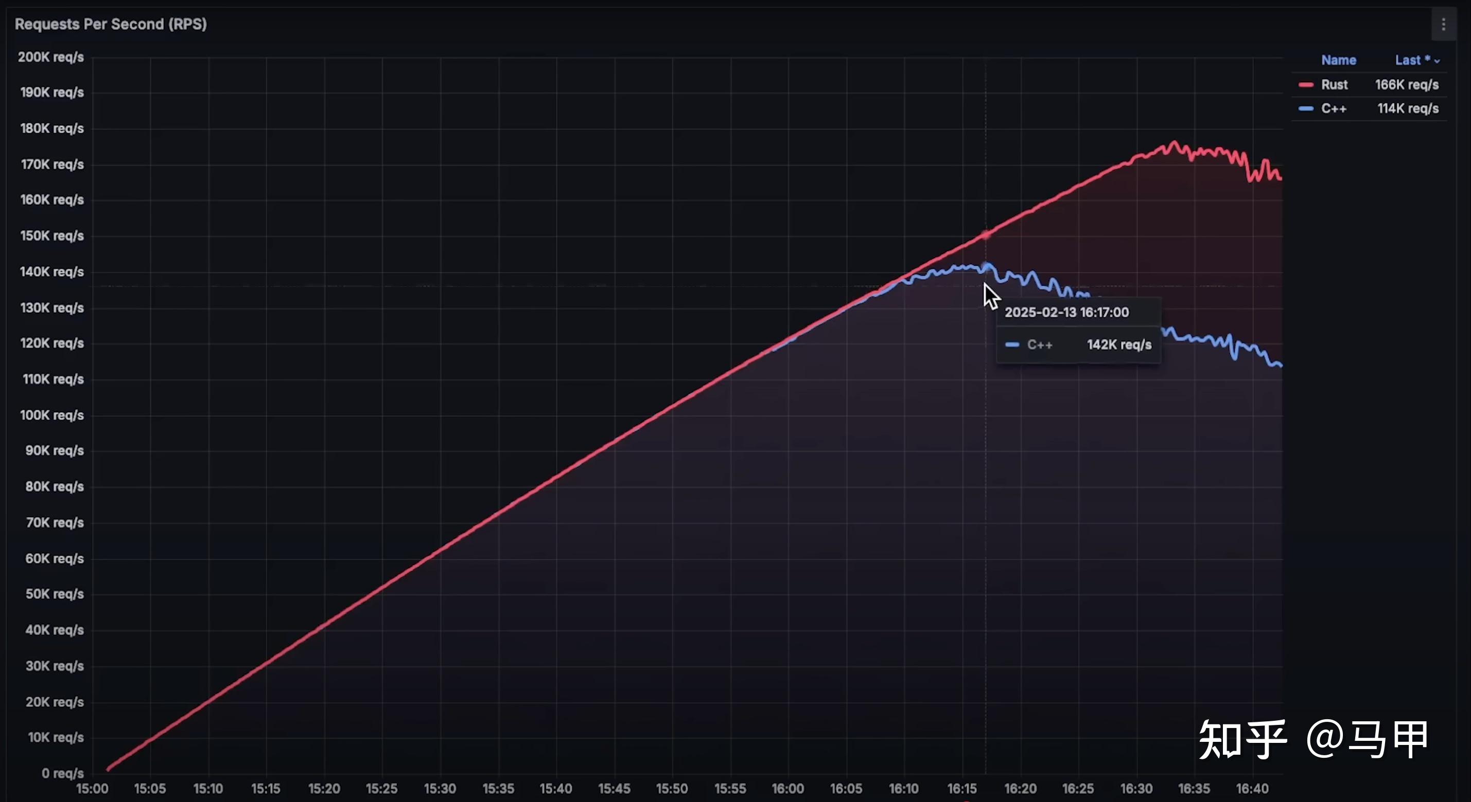 性能比拼: Rust vs C++ - 知乎