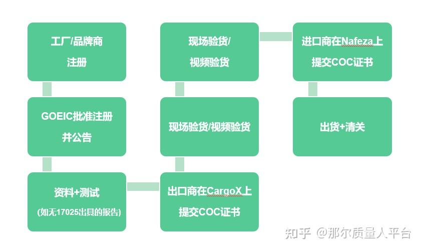 出口埃及：解析哪些产品需办理 GOEIC - COC 认证 - 知乎