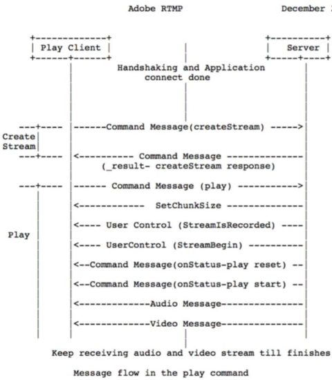 RTMP流媒体3-直播拉流 - 知乎