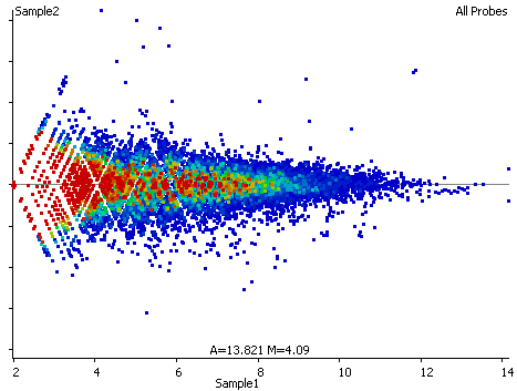 RNA-seq可视化[3]——绘制MA-plot - 知乎
