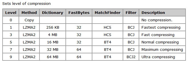 7zip如何设置极限压缩的参数？ - 知乎