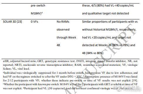 研究表明: 拉米夫定出现M184V/I突变后依然可以使用DTG+3TC组合（多伟托） - 知乎