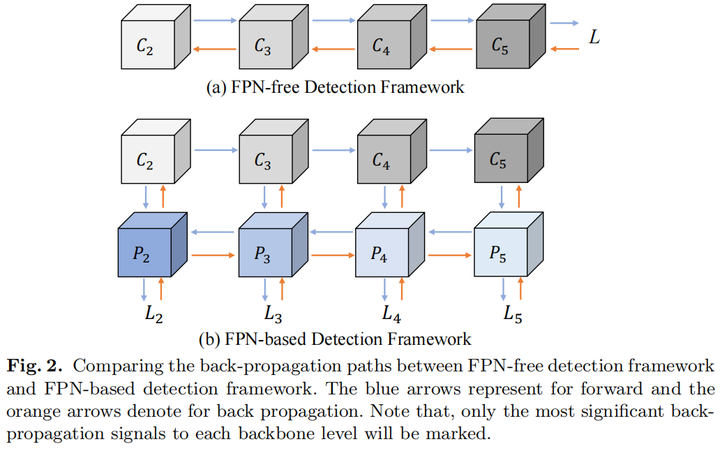 FPN设计新范式 | You Should Look At All Objects - 知乎