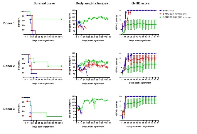 PBMC实验不再‘开盲盒’！B-NDG系列小鼠大幅提升结果稳定性 - 知乎