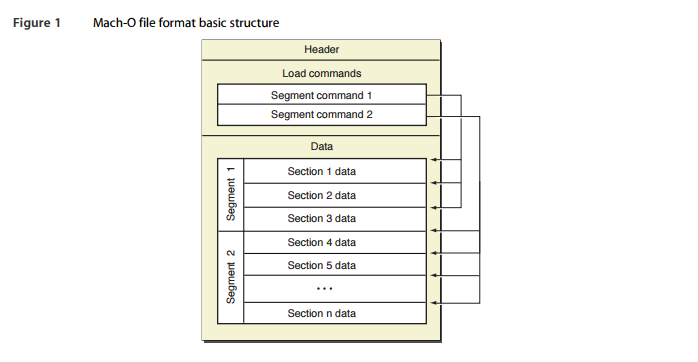 Mach-O文件格式 - 知乎