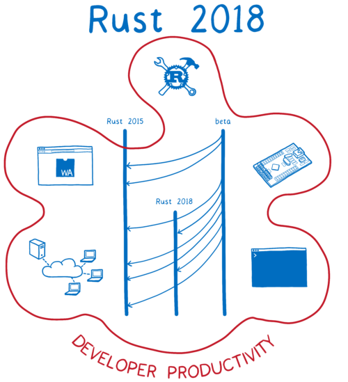 [译] Rust 2018 已经发布……但它到底是什么呢？ - 知乎