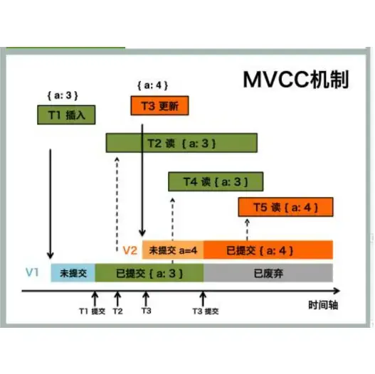 面试官:说说你对mvcc的理解 知乎