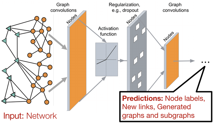 图神经网络从入门到入门 - 知乎