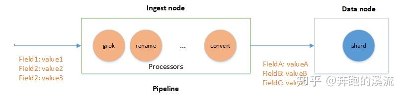 Elasticsearch数据预处理pipeline使用分析 - 知乎