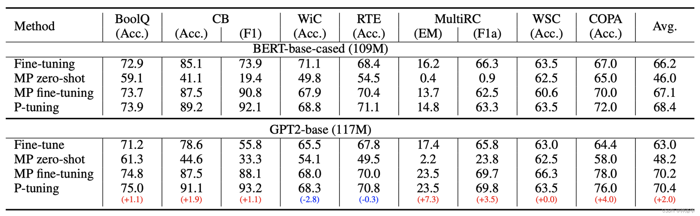 大模型高效微调综述上：Adapter Tuning、AdaMix、PET、Prefix-Tuning、Prompt Tuning、P-tuning、P-tuning v2 - 知乎