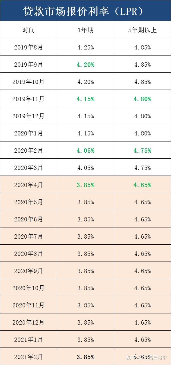 牛年首期LPR出炉！连续10个月不变，释放出哪些重要信号？ - 知乎