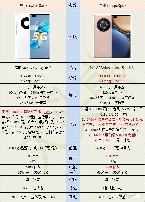 荣耀magic3pro和华为mate40pro选哪个？ - 知乎