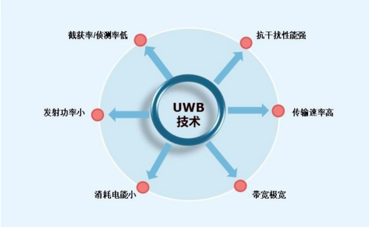 UWB定位原理 - 知乎