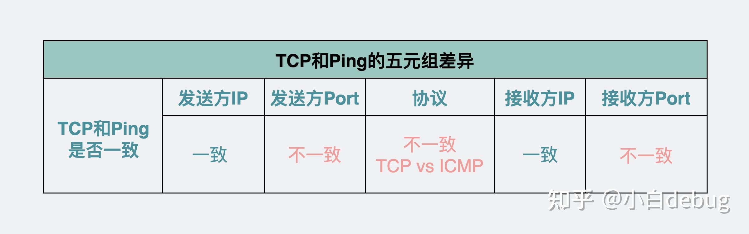 能 Ping 通，TCP 就一定能连通吗？ - 知乎