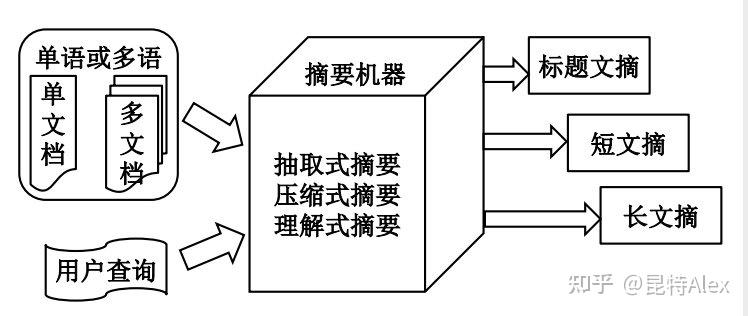 多文档自动摘要和单文档自动摘要有什么区别? 知乎