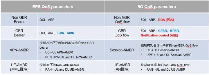 5G网络优化QoS管理机制 - 知乎